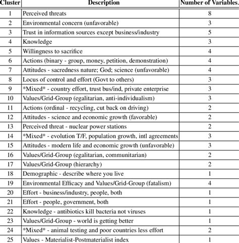 clusters for questionnaire variables download table