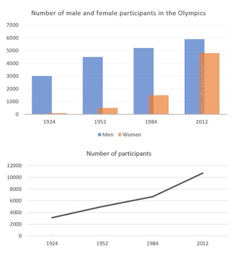 The Bar Graph Shows The Number Of Man And Woman Participants In The