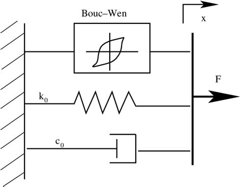 Model For Mr Fluid Dampers Using Boucwen Model Download Scientific Diagram