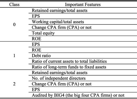 Table 8 From Enhancing Going Concern Prediction With Anchor Explainable Ai And Attention