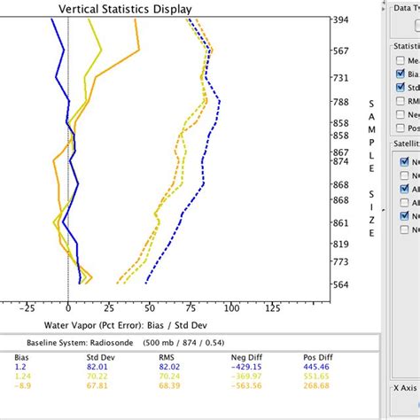 Weekly Bias Solid And Standard Deviation Dashed Plots Over A One