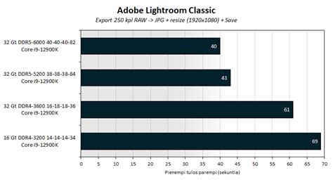 Ddr4 Vs Ddr5 Testissä Intel Core I9 12900k Io Tech Fi