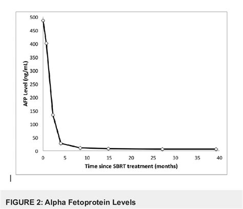 Alpha Fetoprotein Afp Level Over Time For This Patient After