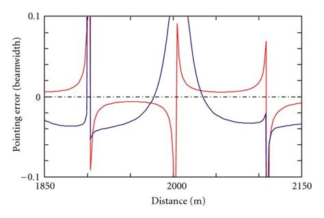 Pointing Error In Elevation Red And Azimuth Blue For A Crossfeed