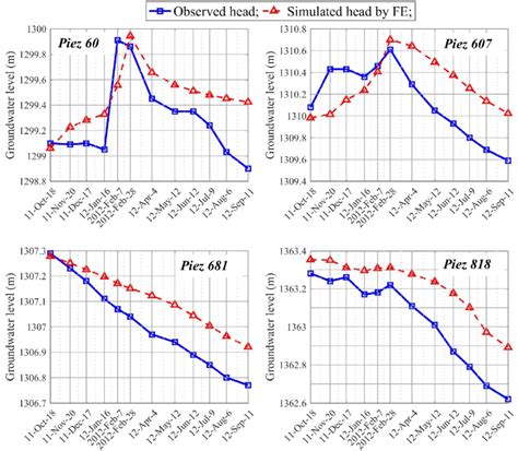 Observed Versus Simulated Groundwater Potential Head At The Birjand Aquifer Download