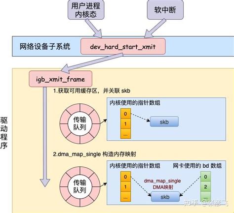 图解 Linux 网络包发送过程 知乎