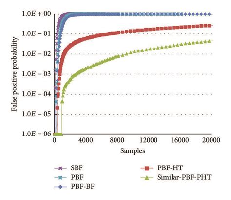 FPPs of the SBF, PBF, PBF-HT, PBF-BF, and the Similar-PBF-PHT under 3 ...