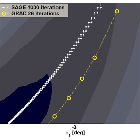 Convergence Of The Proposed Algorithm Grad Compared With Sage