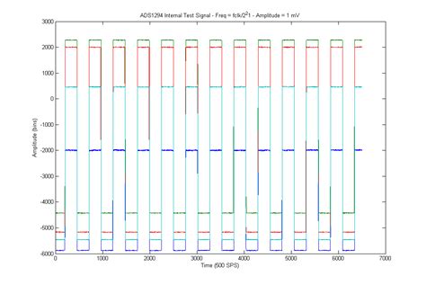 ads1294 test signal amplitude issue data converters forum data