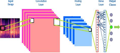 Architecture Of Proposed R Convnet Model Download Scientific Diagram