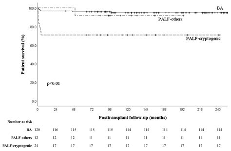 Long Term Survival Outcomes Beyond The First Year After Liver Transplantation In Pediatric Acute