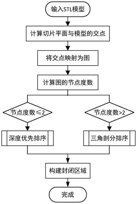 A Rapid Prototyping Slice Processing Method Avoiding Contour