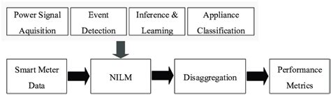non intrusive load monitoring nilm process download scientific diagram