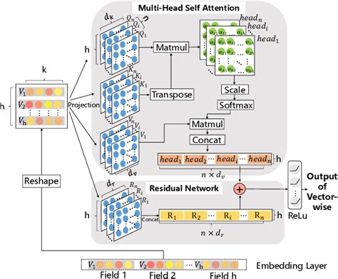 figure 2 from a dual input aware factorization machine for ctr