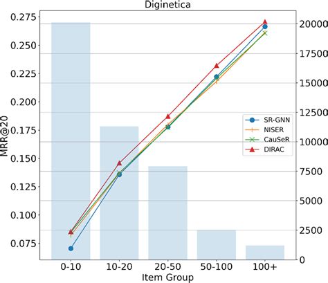 An Illustration Of Popularity Bias In Sbr Items Are Grouped By Their Download Scientific