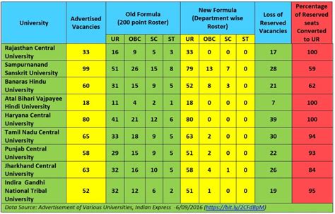 From 200 Point Roster To Department Wise Roster System Continued Attack On Reservation In