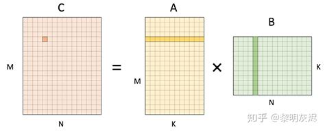 通用矩阵乘（gemm）优化与卷积计算 知乎