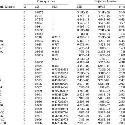 Objective Function And Cluster Quality Measures For Km For 30 Average