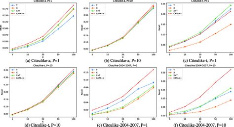 the performance results using only the left autoencoder t vs the download scientific diagram