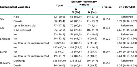 Bivariate Analysis For Solitary Pulmonary Nodule Download Scientific Diagram