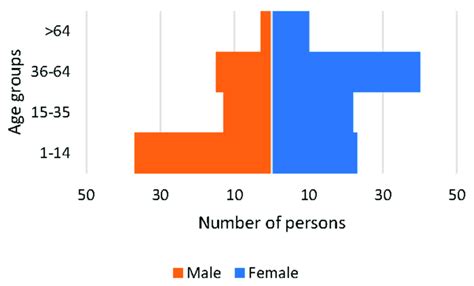 Distribution Of Patients By Sex And Age Group Download Scientific