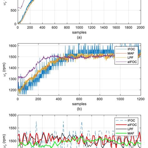 Simulink Model Of Flc With Svpwm Based Foc Of Pmsm Download