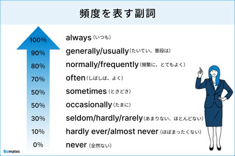 英語で頻度を表す副詞の一覧｜パーセンテージと例文で具体的に解説 英語で暮らしと仕事が楽しくなるビズメイツブログ Bizmates Blog