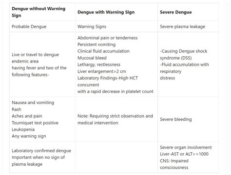 Dengue Fever Introduction Serotypes Symptoms Severity Lab Diagnos