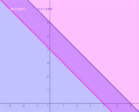 Solve The Given Inequalities X Y ≤ 6 X Y ≥ 4 Graphically In Two Dimensional Plane