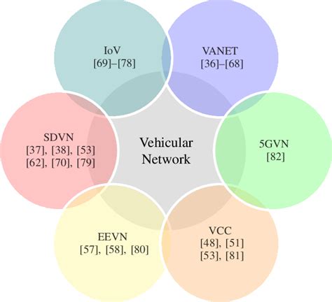 Machine Learning For Security In Vehicular Networks A Comprehensive Survey