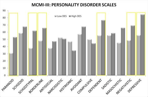 Mean Scores On The Mcmi Iii Personality Scales Low Vs High Download Scientific Diagram