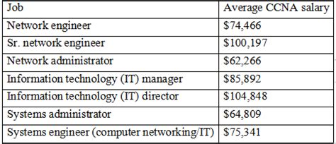What Is CCNA Salary SpotoDumps