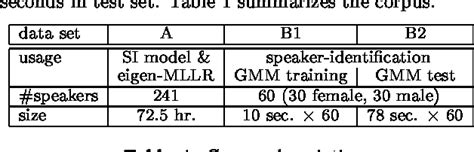 Table 1 From Eigen Mllr Coeecients As New Feature Parameters For Speaker Identiication