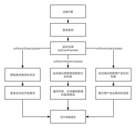 java android端实现多人视频语音聊天｜音视频开发 个人文章 segmentfault 思否