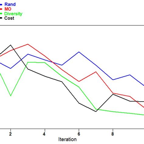 experiment e evolution of the rmse left panel and the cost right