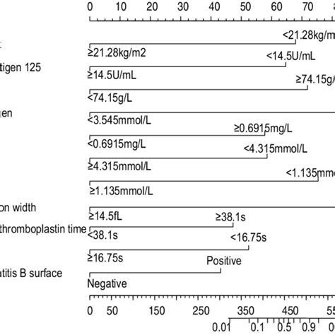 Nomogram To Predict Breast Pathologic Complete Response Rate Of Breast Download Scientific