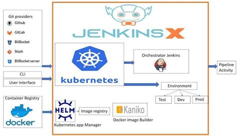 Improving And Simplifying Software Development With Jenkins X Anubhav Shukla