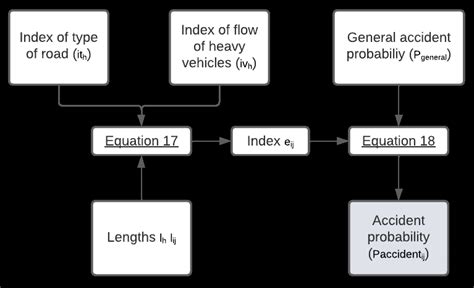 Workflow To Calculate Eij And P Accidentij Download Scientific Diagram