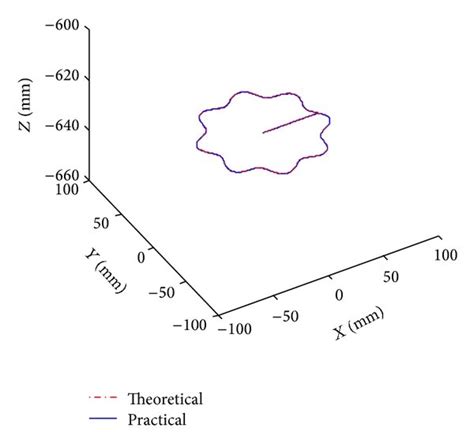 trajectory tracking of the stewart platform download scientific diagram