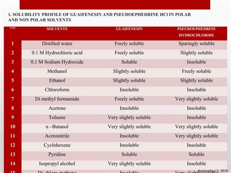 Simultaneous Estimation Of Guaifenesin And Pseudoephedrine Hcl In Tablet Dosage Form By Uv