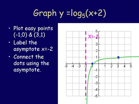 7.4 Evaluate Logarithms and Graph Logarithmic Functions - ppt download