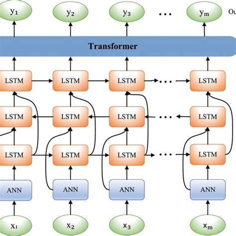 Flow Chart Of The Transformer Model Download Scientific Diagram