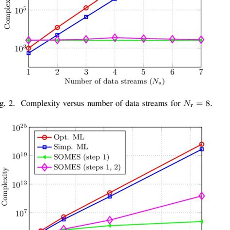 Complexity Versus Number Of Receive Antennas Download Scientific Diagram