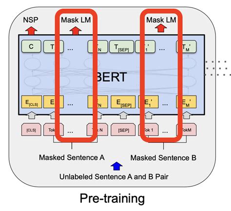[논문리뷰]bert Pre Training Of Deep Bidirectional Transformers For Language Understanding