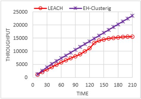 Throughput Vs Time Interval For 20 Nodes Download Scientific Diagram