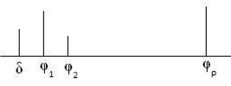 Figure 1 From Self Adaptive Genetic Algorithms For Automated Linear Modelling Of Time Series