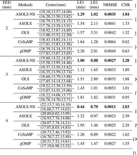 table ii from adaptive sparsity orthogonal least square with neighbor