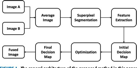 Figure 1 From A Novel Ga Based Optimized Approach For Regional Multimodal Medical Image Fusion