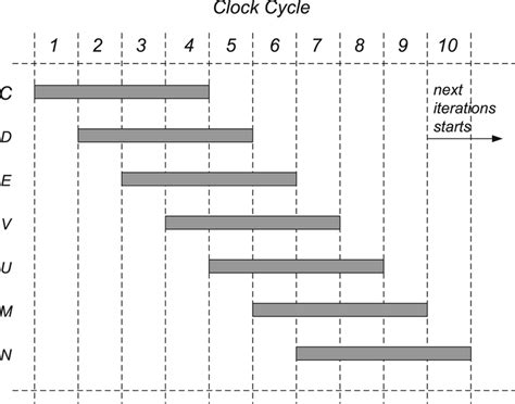 Timing Diagram Of The Proposed Scheduling Scheme For The Binary Edward