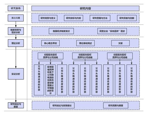 技术路线 流程图模板 Processon思维导图、流程图